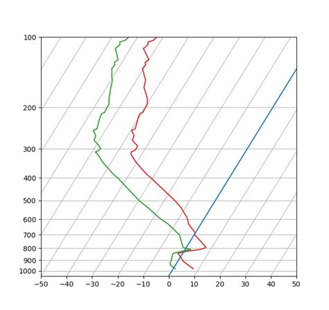 SkewT LogP Diagram Using Transforms And Custom Projections