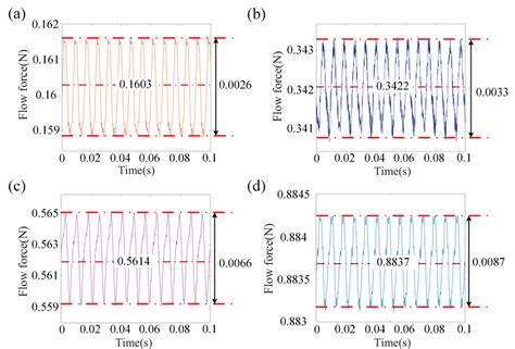 Numerical Simulation Results Of Transient Flow Force On Flapper A