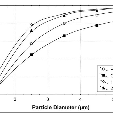 Energetic Efficiency Vs Particle Diameter For H 0 0 38m U G 2 5