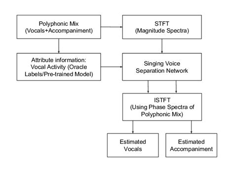 block diagram of singing voice separation network informed of vocal