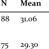 T Test Analysis Of Male And Female Babes On The Strategies Adopted Download Scientific
