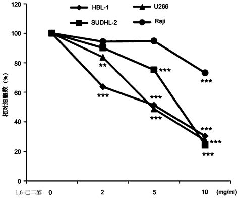Application Of 16 Hexanediol Or Its Derivatives In The Preparation Of