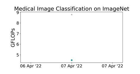 Imagenet Benchmark Medical Image Classification Papers With Code