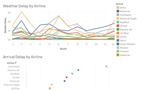 Dashboard Airline Flight Weather Delays Project Linda Paradise Tableau Public