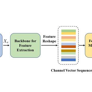 Overall Framework Of The Proposed Method Which Consists Of Cutout For