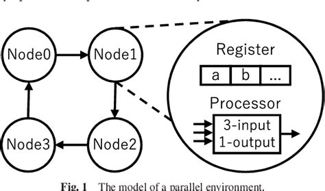 Figure 1 From Synthesis And Generalization Of Parallel Algorithm For Matrix Vector