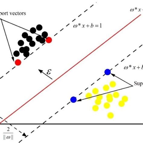 Classification Principle Of Svm Download Scientific Diagram