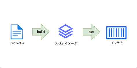 【初心者向け】dockerfileの作り方│おくやんのテックダイアリー