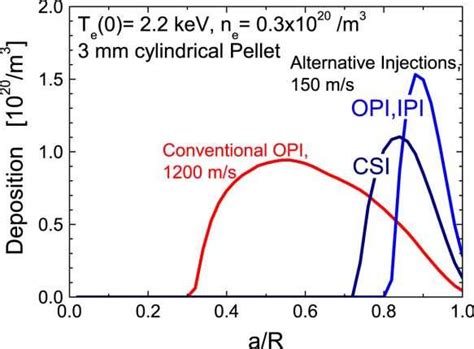 Predictive Penetration Depth From The Ngs Model Download Scientific