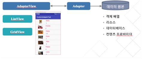 Kotlin 뷰바인딩어댑터listviewgridviewcustomviewrecyclerview