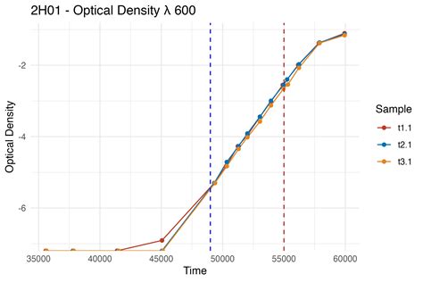 R Tutorial Series Analyzing Bacterial Growth From Od600 Data Edo Danilyan