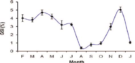 Monthly Variation Of Gonadosomatic Index GSI Of Female A Indicus