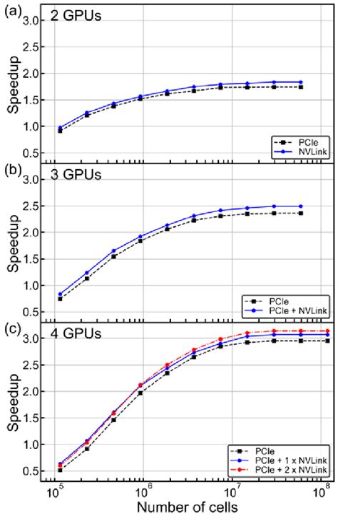 Figure S5 Speedup Factors For The Micromagnetic Problem Of Figure 4 In