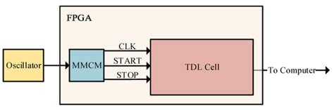 An Adaptive Downsampling Fpga Based Tdc Implementation For Time Measurement Improvement
