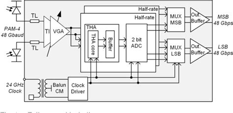 Figure From A Gb S PAM Receiver Using Time Interleaved Converters In Nm SiGe BiCMOS
