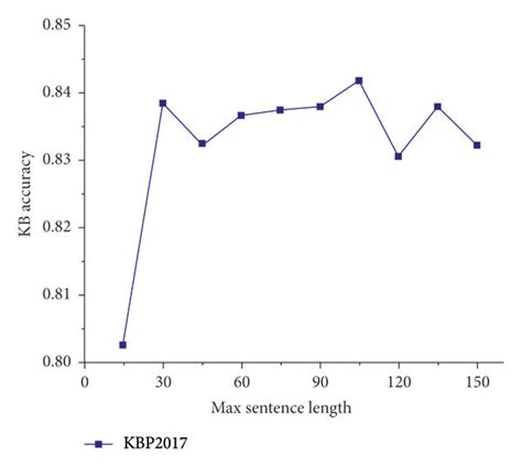results with different max sentence length on kbp2017 dataset