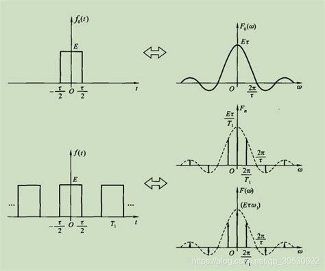 信号与系统——周期信号的傅里叶变换周期矩形脉冲信号的傅里叶变换 Csdn博客 信号与系统——周期信号的傅里叶变换周期矩形脉冲信号的傅里叶变换 Csdn博客