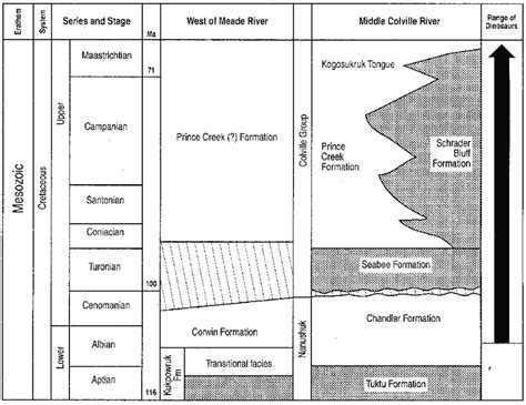 Generalized Stratigraphic Column For The Prince Creek Formation And