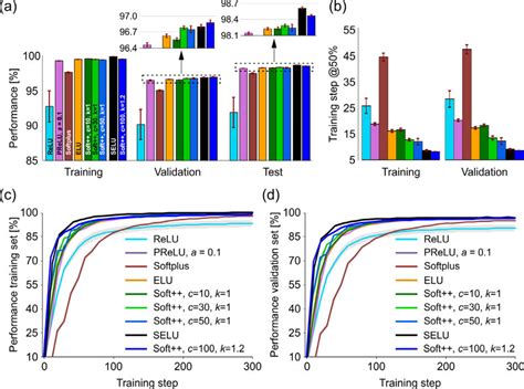 Performance Of Deep Mlps On The Mnist Dataset A Classification Download Scientific Diagram