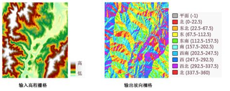 如何在arcgis中将dem提取的坡向重分类为阴阳坡和平坡？ 坡向怎么分类 csdn博客