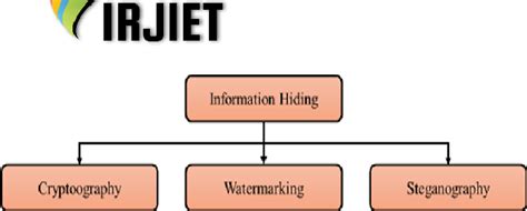 Figure 1 From A Deep Dive Into Deep Learning Powered Steganography For Enhanced Security Review