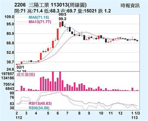 三陽 資產題材助攻 B8 法人票選股 20240121 股市致勝周報