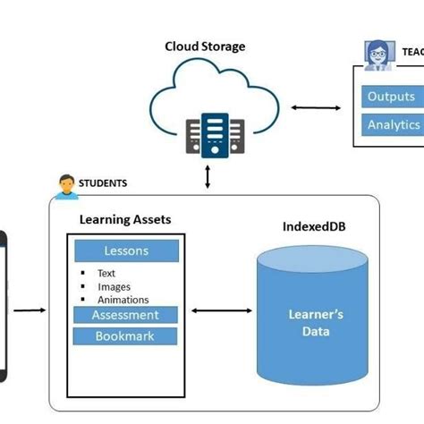 The Mobile Platform Architecture Download Scientific Diagram