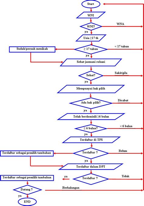 Anya Z Blog Baspro 1 Tugas 2 Algoritma Dan Flow Chart Pemilu