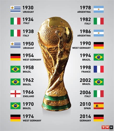 Fifa World Cup History Of Champions Immersion Medias