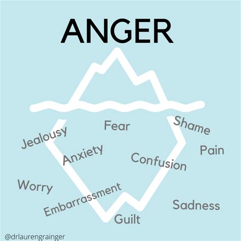 Understanding Anger Dr Lauren Grainger