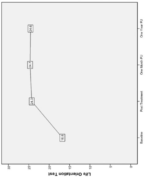 Life Orientation Test An Increase In The Numerical Score Correlates