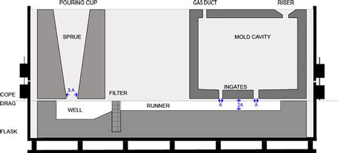 Diagrammatic Section Of Gating System Download Scientific Diagram