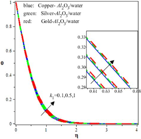 Influence Of K1 On θη For Different Hybrid Nanofluids Color Figure