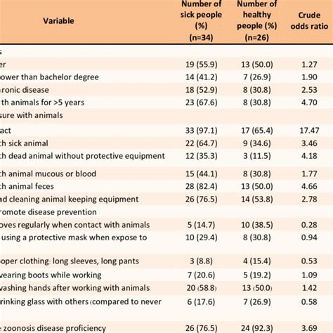 Univariate Analyses Showing Associations Between Acute Illnesses And