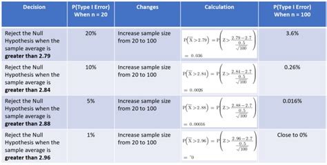 Type I And Ii Errors And Sample Size Calculation In Hypothesis Testing Towards Data Science