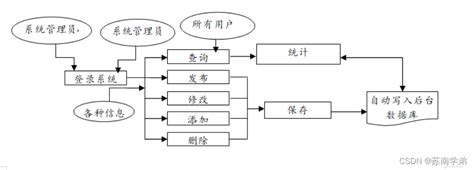 独有源码 Java Jsp演唱会售票系统eq1z0从不会做毕业设计到成功完成的过程与方法 Csdn博客