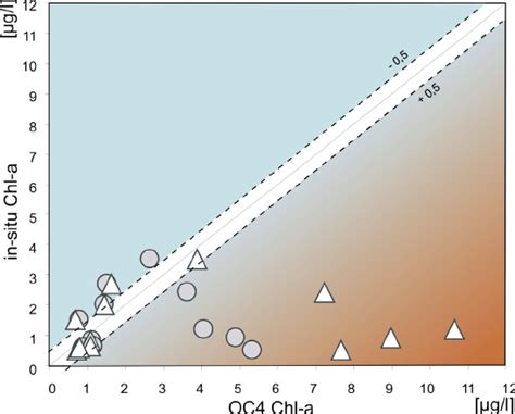 Comparison Of Modelled Oc4 Chl A Vs In Situ Chl A Data In Situ Data Download Scientific