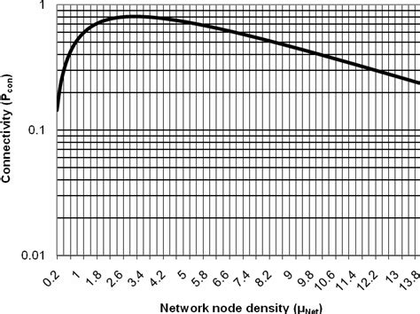 Connectivity Vs Network Node Density Download Scientific Diagram