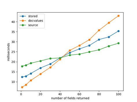 译 Elasticsearch Source Docvalues And Store Performance 衣舞晨风