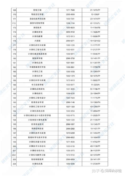 2023年最新scd《中国科学引文数据库》来源期刊目录！（2534 本完整版） 知乎