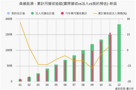 離岸風電前景》森崴11月營收超預期，為何2025展望卻遭下修－esg永續台灣