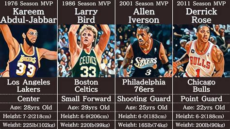 Nba Mvps Every Year And Stats 1955 2023 Youtube