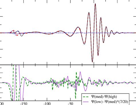 Time Shifted Gravitational Waveforms And A Physical Convergence Test