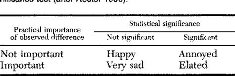 Table 1 From The Insignificance Of Statistical Significance Testing