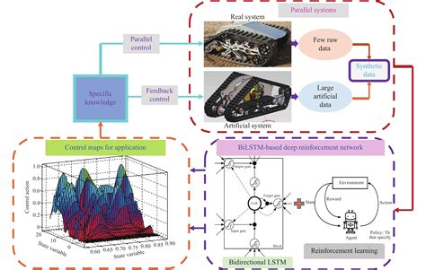 Parallel Reinforcement Learning Based Energy Efficiency Improvement For A Cyber Physical System