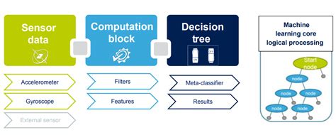 Sts Lsm6dsv320x An Ai Enabled Imu With Two Mems Accelerometers For Activity And Shock