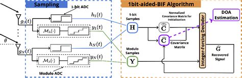 One Bit Aided Modulo Sampling For Doa Estimation Paper And Code