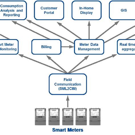 Logical Data Flow For Smart Metering Download Scientific Diagram
