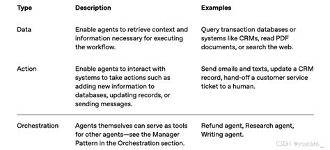 【openai 技术报告】构建智能体（agent）实用指南openai Agent Csdn博客