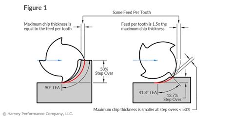 How To Combat Chip Thinning In The Loupe
